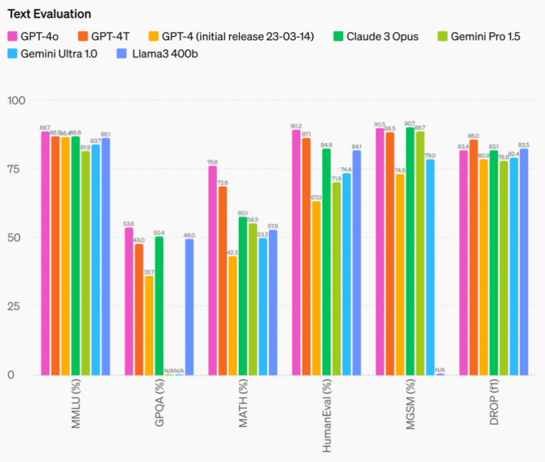 GPT-4oとは？OpenAIのGPT-4oの評価とベンチマーク結果