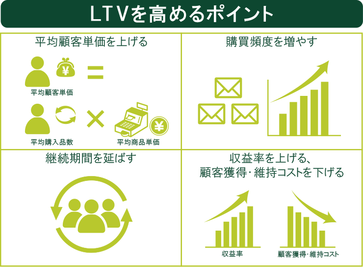 LTVとは？顧客生涯価値の計算方法をわかりやすく解説！