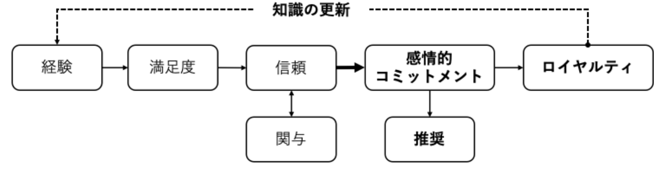 顧客ロイヤルティとは?事例・指標と顧客満足度との違いや高める方法