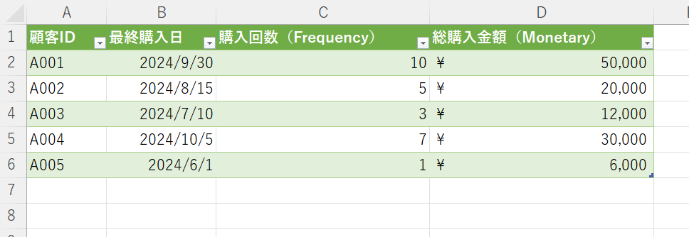 Rfm分析とは？顧客分類やランク付けの例をわかりやすく解説