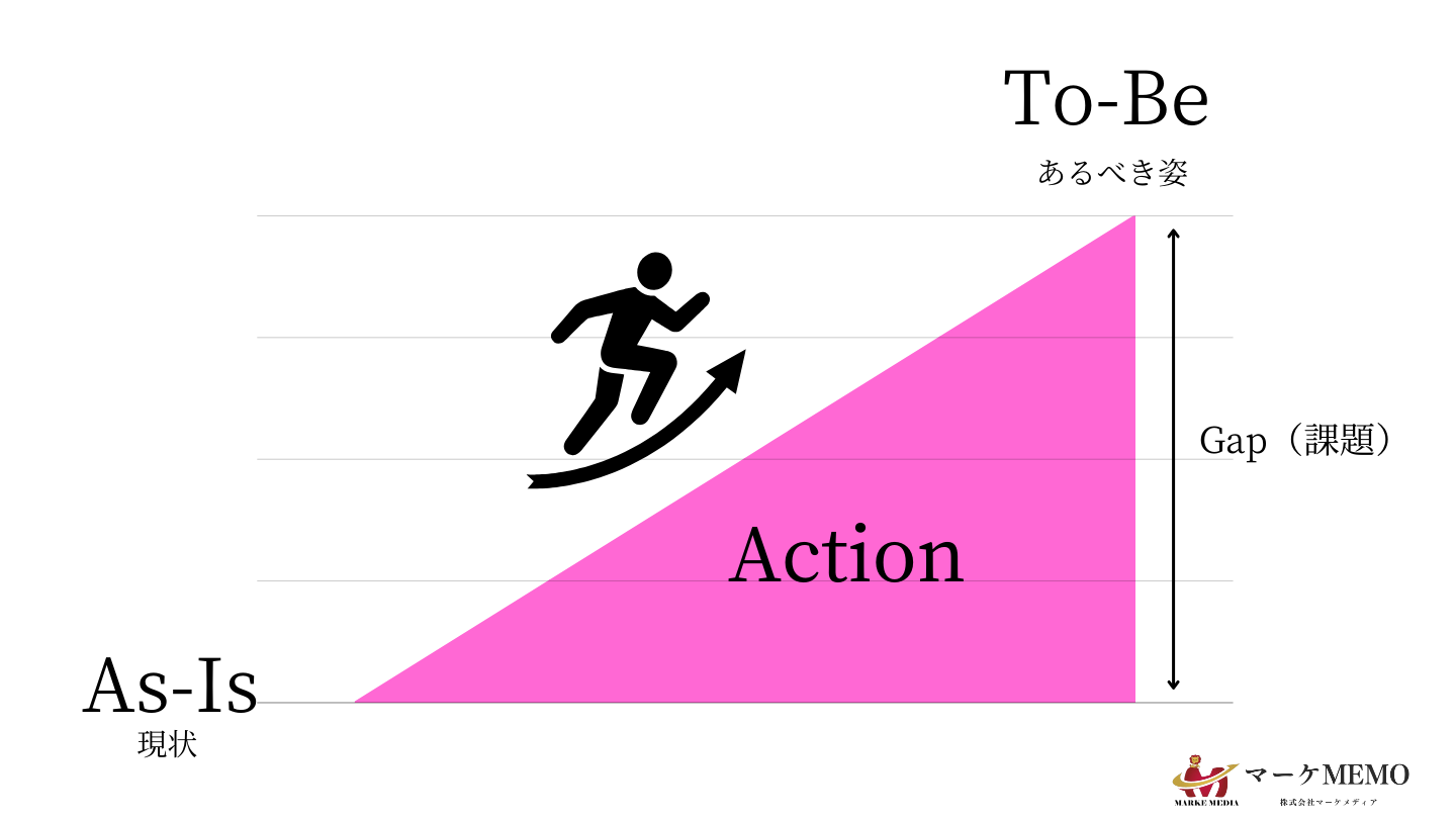 「As-Is」「To-Be」とは？基本概念とフレームワーク・活用法