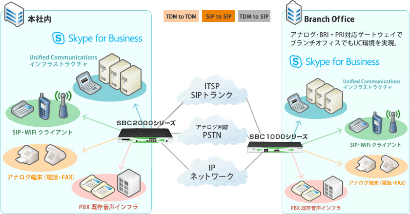 VoIPゲートウェイ|住友商事マシネックス